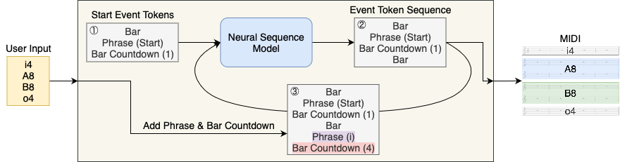 Pop Music Generation with Controllable Phrase Lengths | Daiki Naruse ...